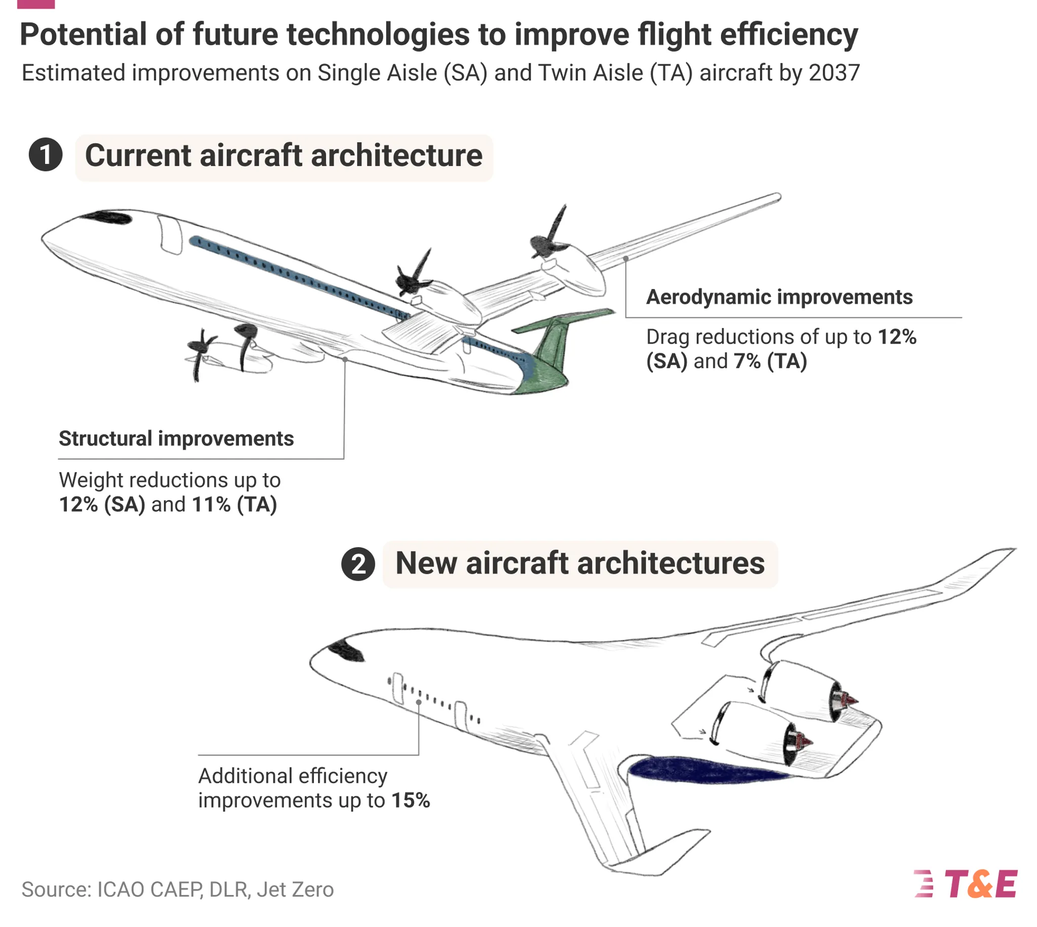 The aviation industry and the stall in aircraft innovation | T&E